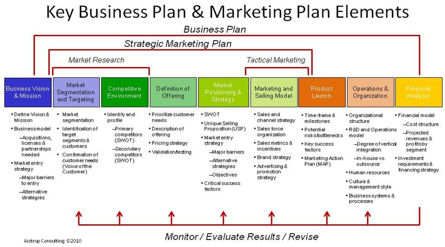 Le Plan Marketing Partie 1